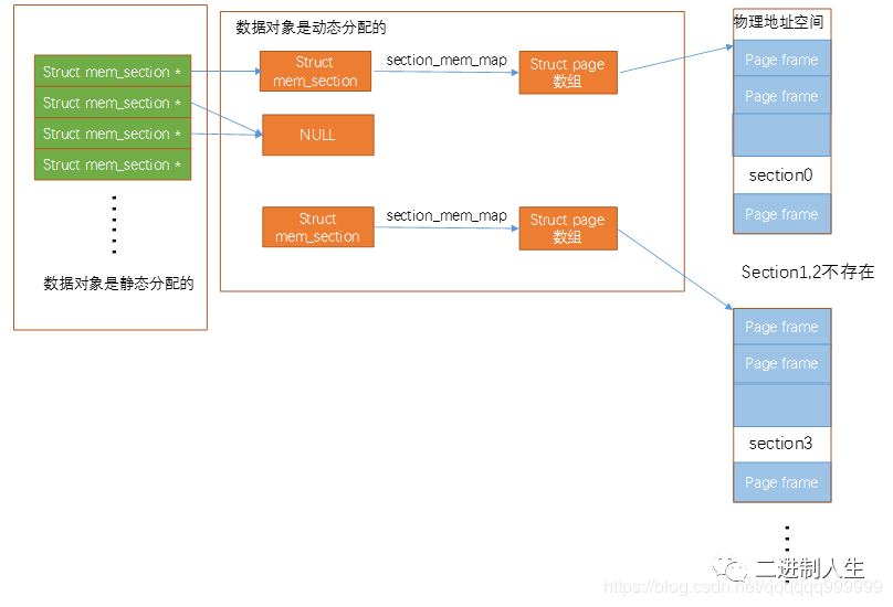 linux内存管理（二）两种内存架构和linux三种内存模型 - 墨天轮
