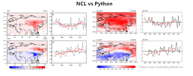 Python vs NCL （之前数据有误，已更换） - 墨天轮
