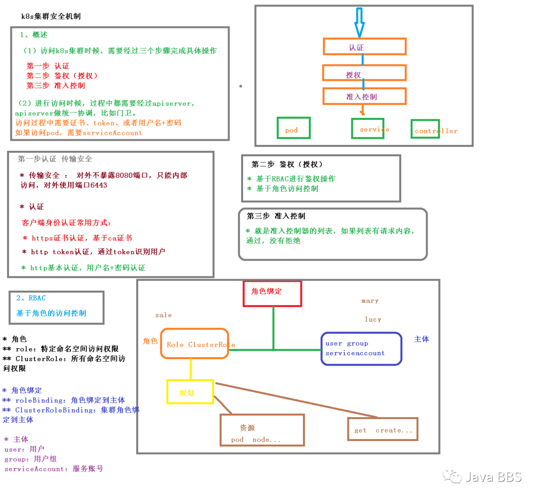 原创|NO.A.0006|专题|——|云计算|K8S|集群安全|RBAC实现鉴权|Ingress|Helm引入|chart模板| - 墨天轮