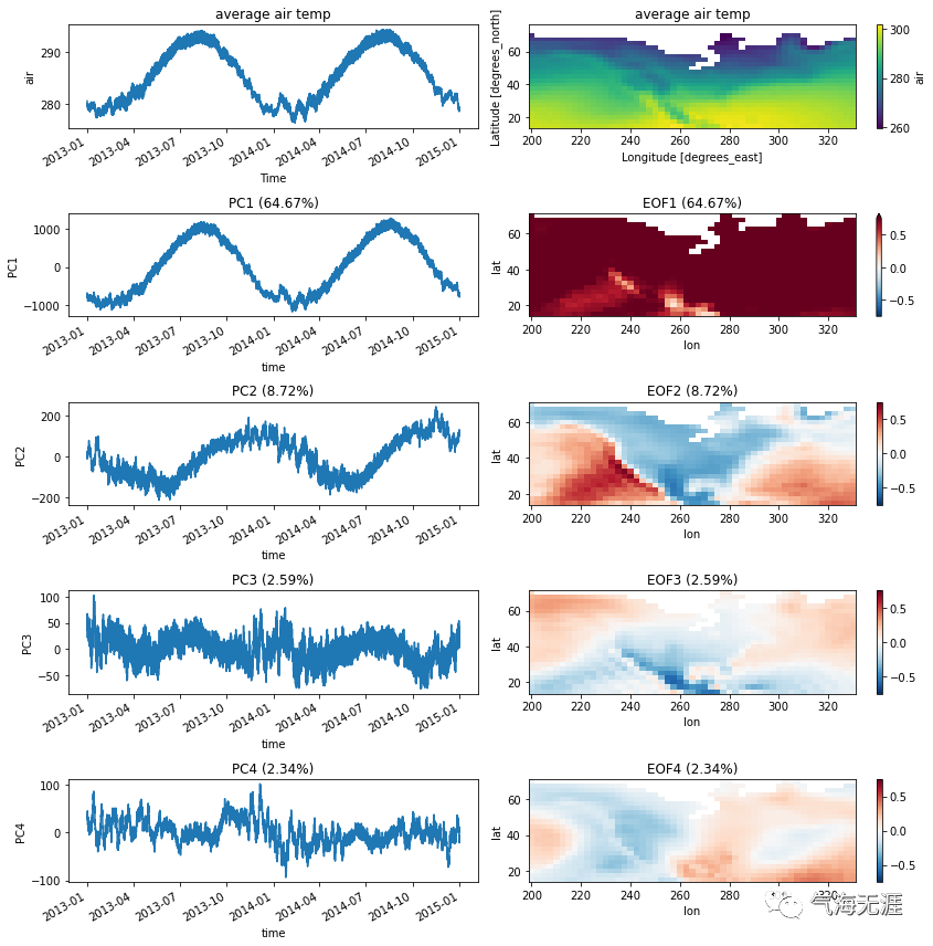 Python气象数据处理与绘图：经验正交函数(EOF)与旋转经验正交函数(REOF) - 墨天轮