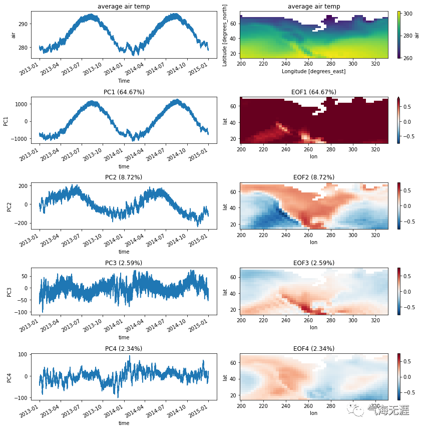 Python气象数据处理与绘图：经验正交函数(EOF)与旋转经验正交函数(REOF) - 墨天轮