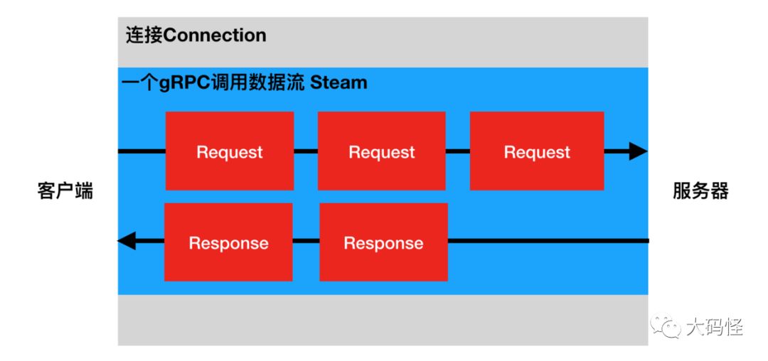 新的小伙伴 gRPC（一） - 墨天轮