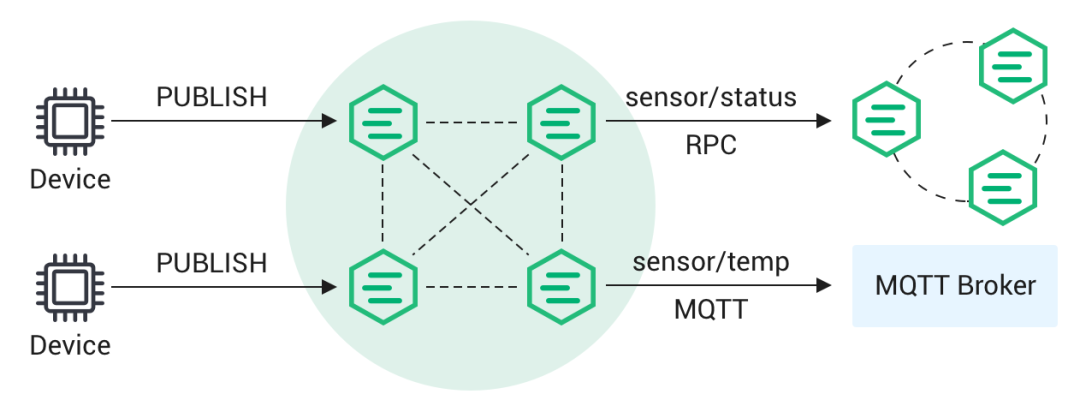 NanoMQ Newsletter 2021-12｜新增 MQTT 桥接功能、解决与 NNG 兼容问题 - 墨天轮