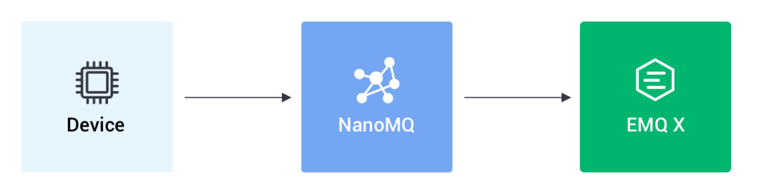NanoMQ Newsletter 2021-12｜新增 MQTT 桥接功能、解决与 NNG 兼容问题 - 墨天轮