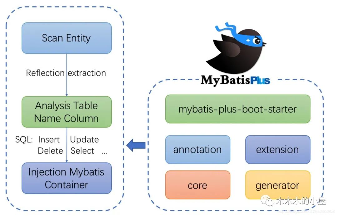 一文搞懂mybatisplus的使用(20201018) 墨天轮