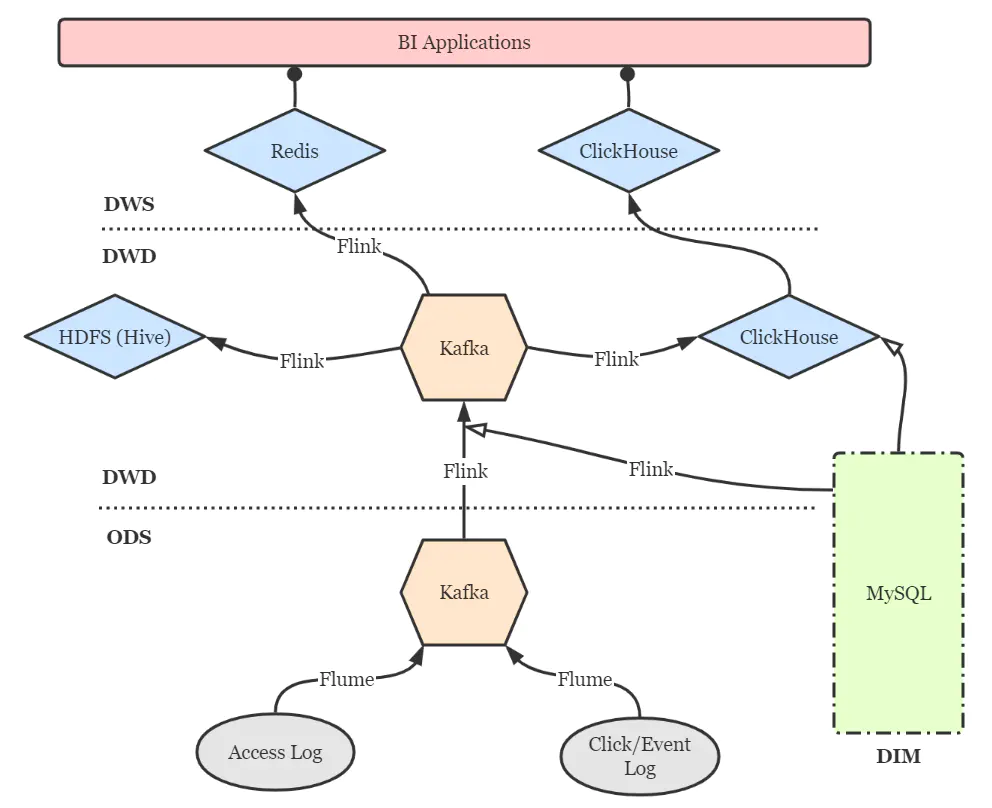 基于Flink+ClickHouse打造轻量级点击流实时数仓 - 墨天轮