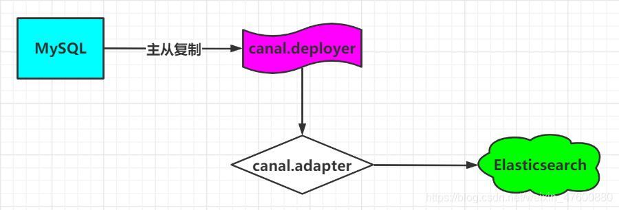 MySQL+Canal+Elasticsearch实现数据同步 - 墨天轮