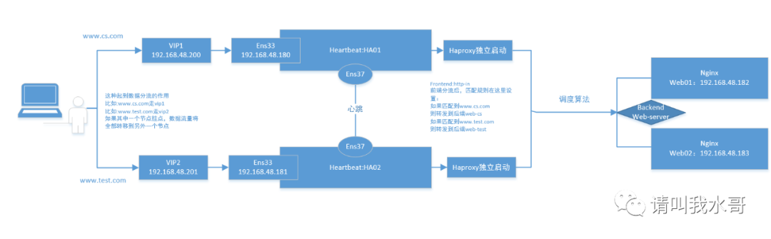 CentOS7.4+Heartbeat+Haproxy+Nginx高可用集群方案部署手册 - 墨天轮