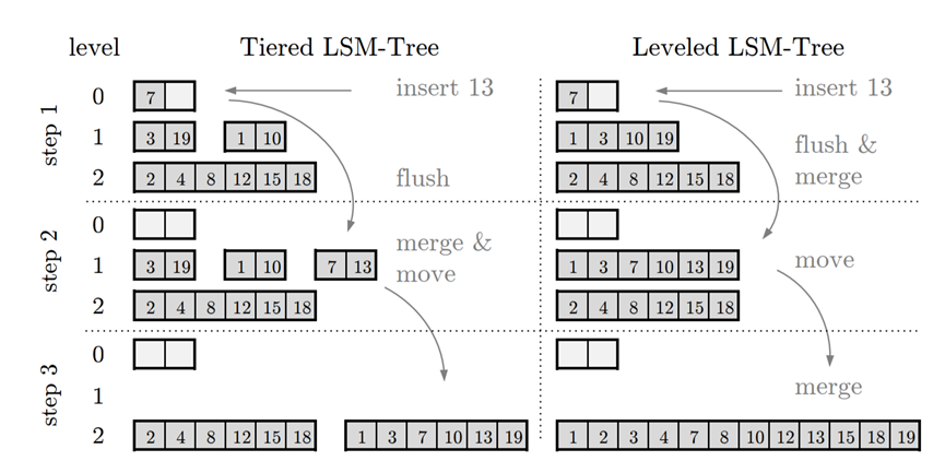 论文导读 | 对于LSM Tree的一系列优化工作 - 墨天轮