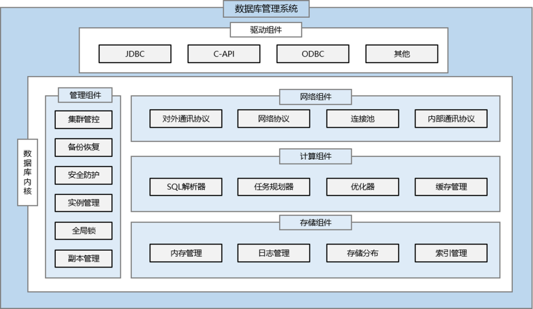 数据库关键技术及发展历史 - 墨天轮