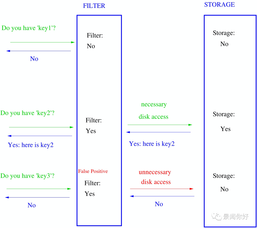 布隆过滤器(Bloom Filter) - 墨天轮