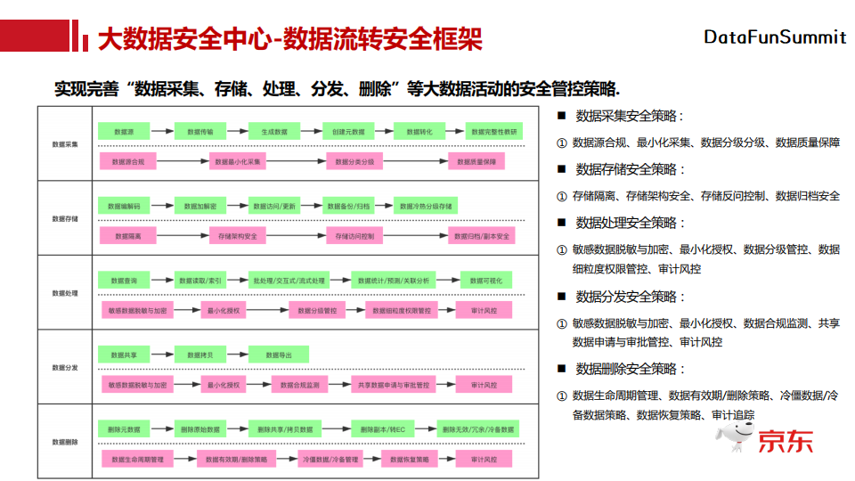 李冬峰:京东大数据安全与分布式权限体系的探索与实践 墨天轮