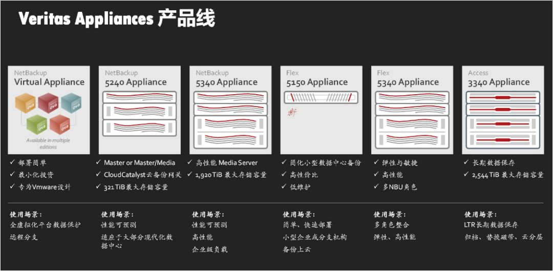 Veritas一体机家族喜迎新丁：九张图初探Flex 5150 - 墨天轮