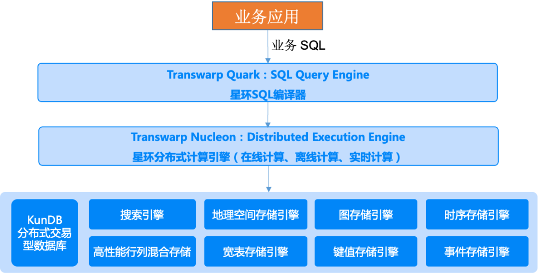 星环 KunDB 2.2 发布，为高并发事务与查询混合的业务系统提供一个新选择 - 墨天轮