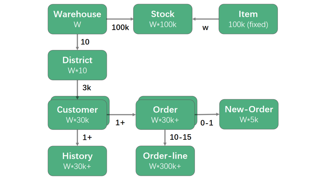 工具 | 如何对 MySQL 进行 TPC-C 测试？ - 墨天轮