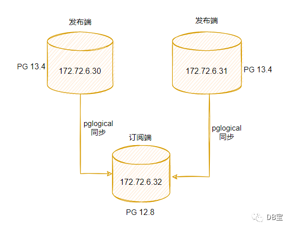 【DB宝88】PG逻辑复制插件之pglogical使用说明 - 墨天轮
