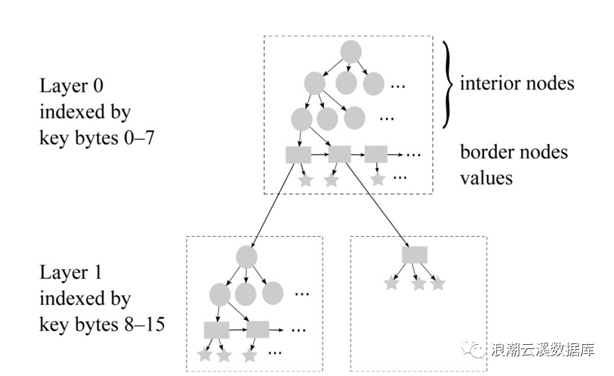 云溪数据库选型ART树作为数据查找算法（下） - 墨天轮