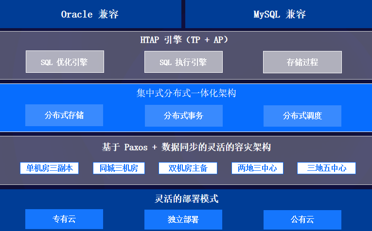 OceanBase，走入原生分布式数据库的无人区 - 墨天轮