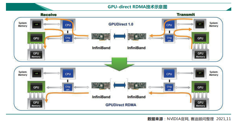 英伟达 BlueField-3 DPU架构分析 - 墨天轮
