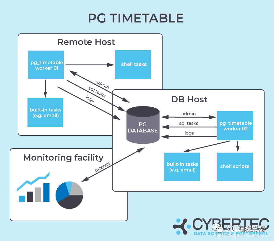 PostgreSQL 实现定时任务的四种方法 - 墨天轮