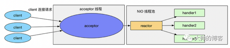 Reactor主从模型你理解对了么？ 墨天轮