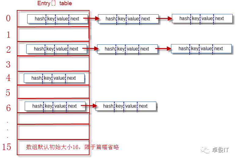 HashMap底层实现原理 - 墨天轮