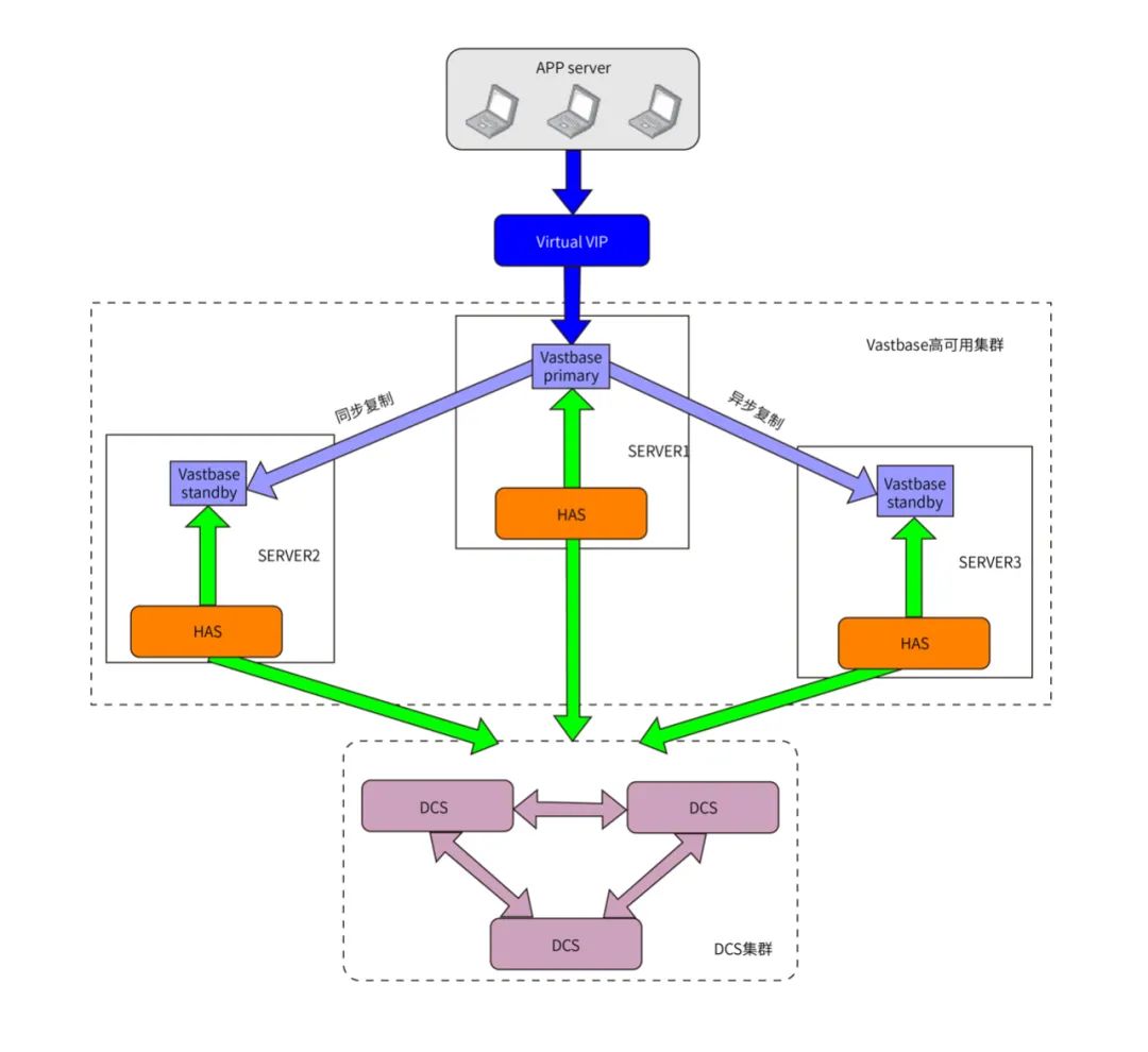 海量智库第8期｜Vastbase G100核心技术介绍之高可用软件实现原理 - 墨天轮