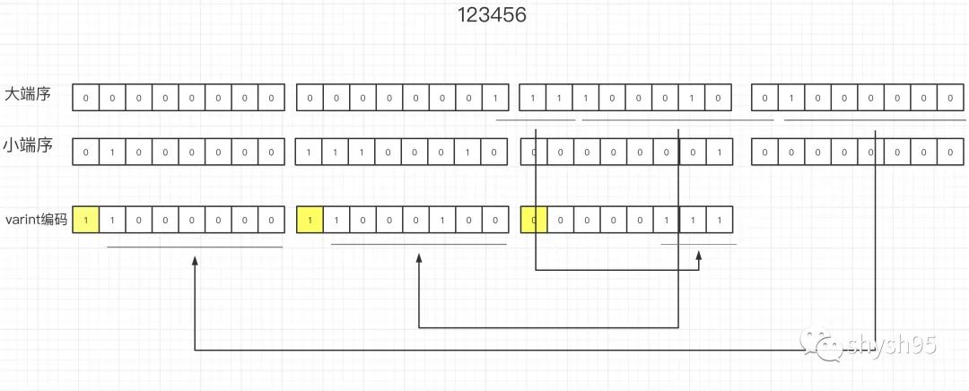 varint是啥你真的知道么？ - 墨天轮