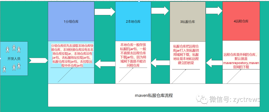 架构师成长之路 Docker 搭建maven私服企业开发平台 墨天轮