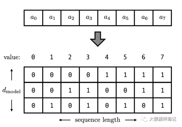 Transformer学习笔记一：Positional Encoding（位置编码） - 墨天轮