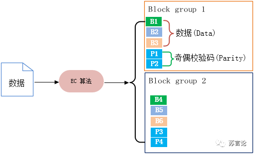 Hadoop hdfs副本存储和纠删码(Erasure Coding)存储优缺点 - 墨天轮