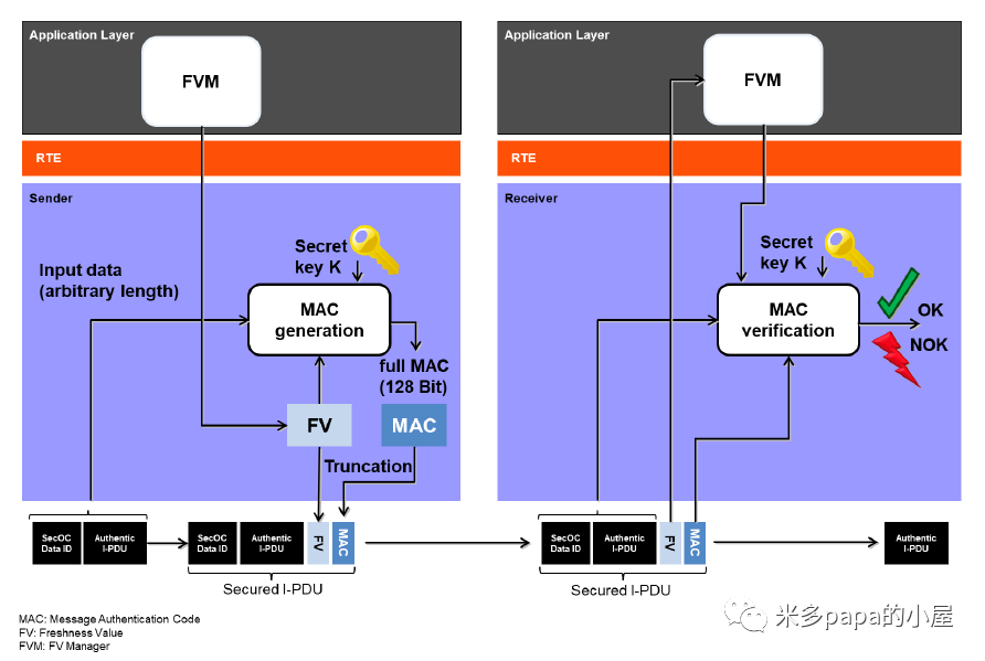 Autosar Secoc 安全板载通信 墨天轮