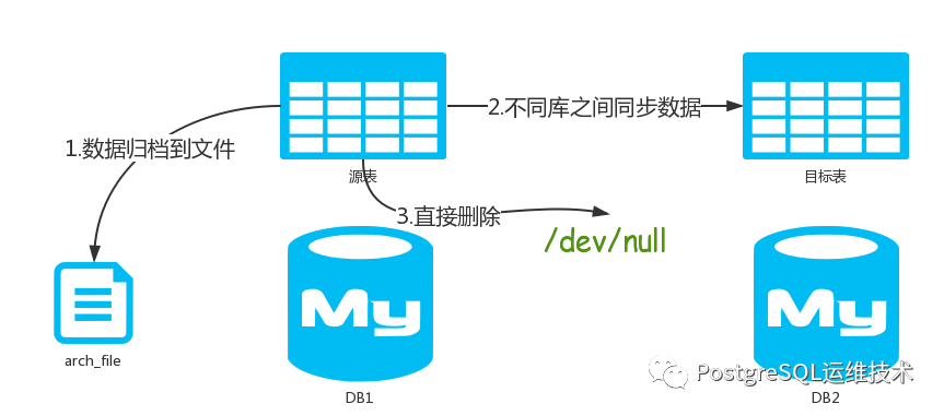 MySQL之pt-archiver工具 - 墨天轮