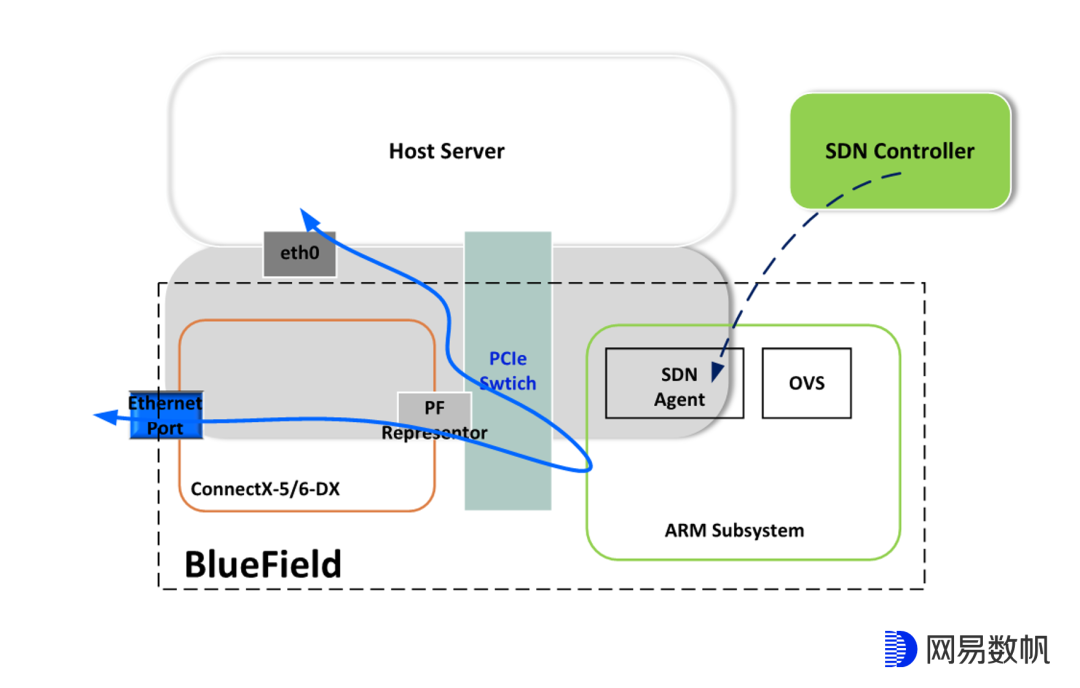 基于OpenStack Ironic与DPU的网易数帆裸金属方案实践 - 墨天轮