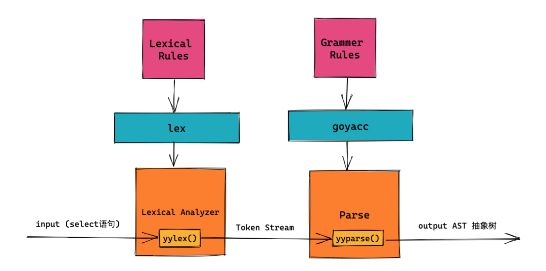 goyacc 新手入门，有趣。。。 - 墨天轮