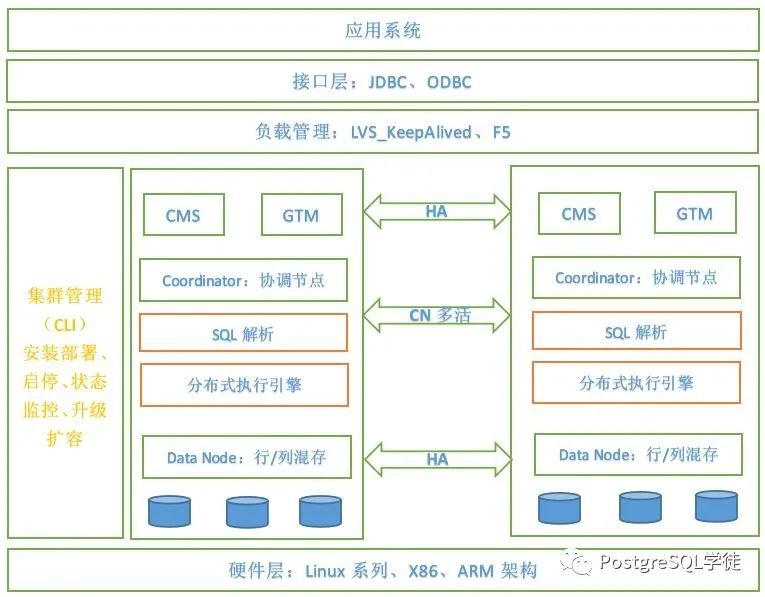 PostgreSQL分布式数据库总览 - 墨天轮