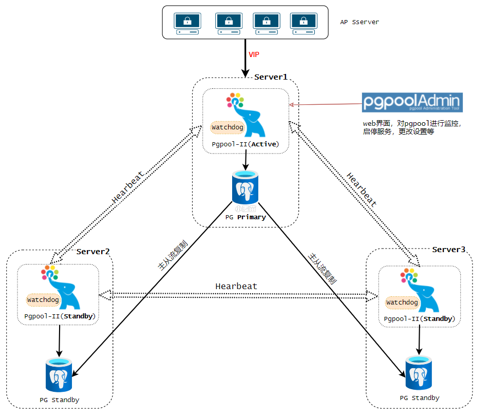 PG 14 + Pgpool-II + Watchdog 实现高可用（自动故障转移+读写分离+负载均衡） - 墨天轮
