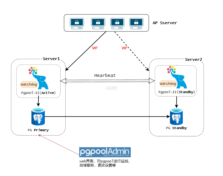 PG 14 + Pgpool-II + Watchdog 实现高可用（自动故障转移+读写分离+负载均衡） - 墨天轮