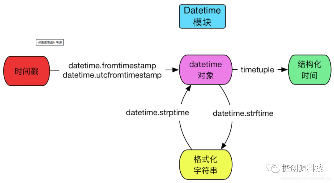 Python Datetime Time 