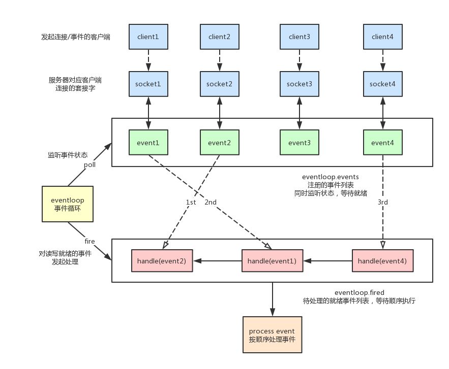 Redis 核心原理：基于事件的处理流程 - 墨天轮