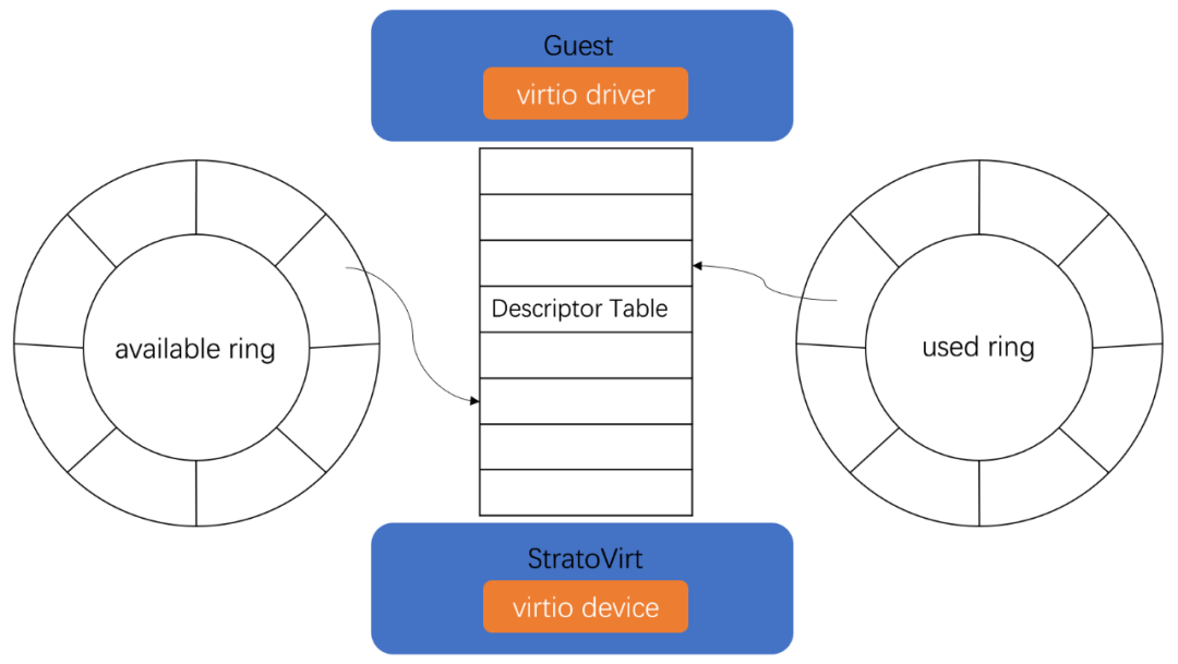 StratoVirt 的 virtio 设备模拟是如何实现的 - 墨天轮
