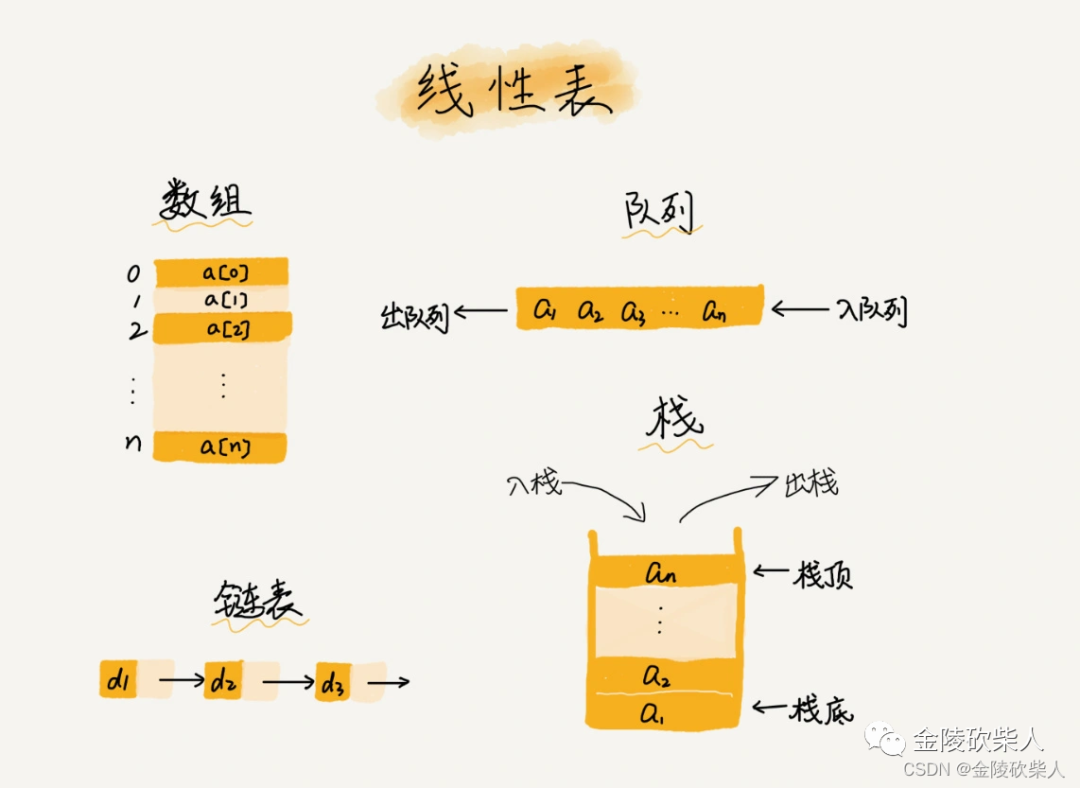 笔记：数据结构与算法之美 05 数组：为什么很多编程语言中数组都从0开始编号？ 墨天轮 