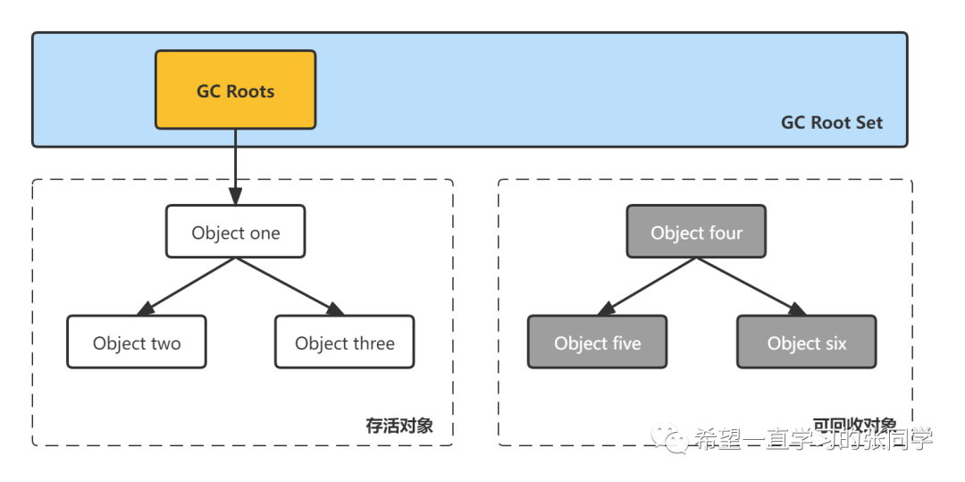 Java常见面试题：Java是如何判断对象是否存活？ - 墨天轮