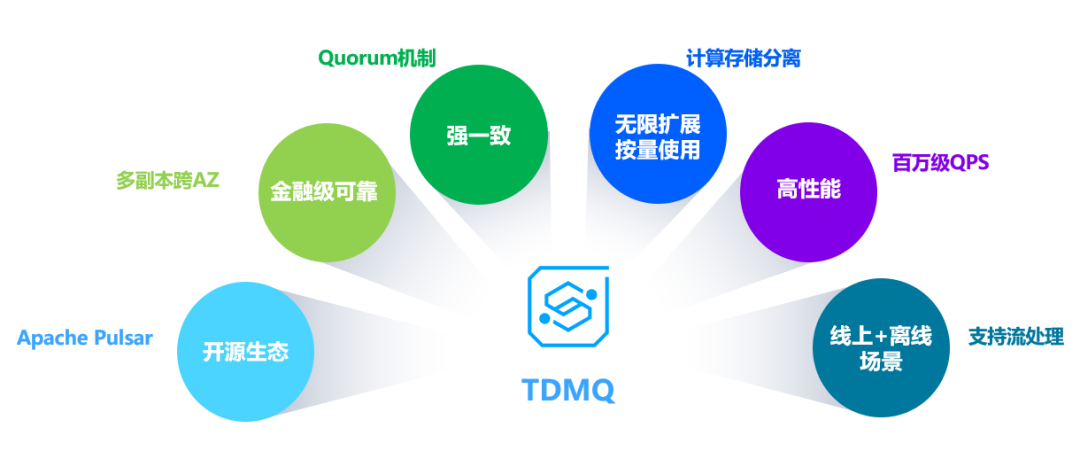 腾讯云消息队列 TDMQ Pulsar 版商业化首发｜持续提供高性能、强一致的消息服务 - 墨天轮