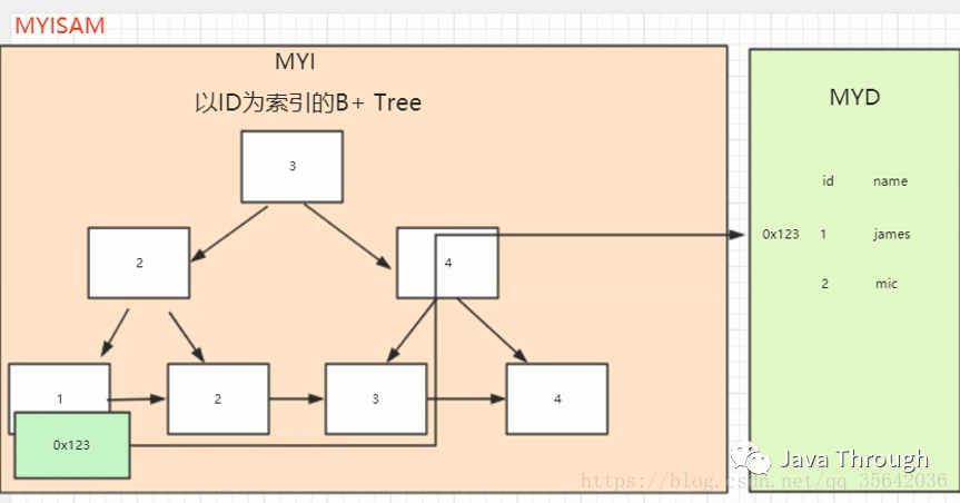 MyISAM与InnoDB 的区别（9个不同点） - 墨天轮
