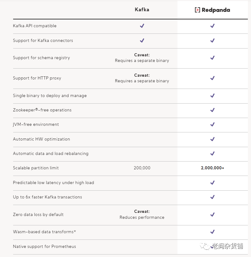 Redpanda-C++实现的流式数据处理平台，功夫熊猫要挑战Kafka - 墨天轮