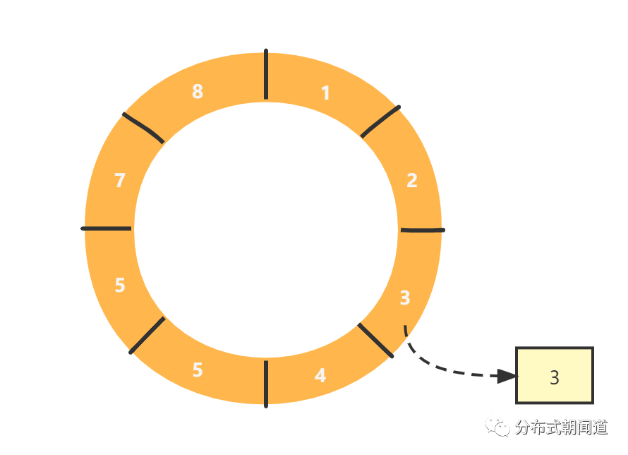 Disruptor高性能之道-环形数组RingBuffer - 墨天轮