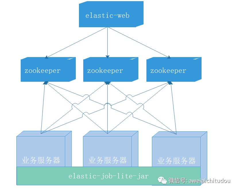 elastic-job-lite入门以及架构原理分析 - 墨天轮