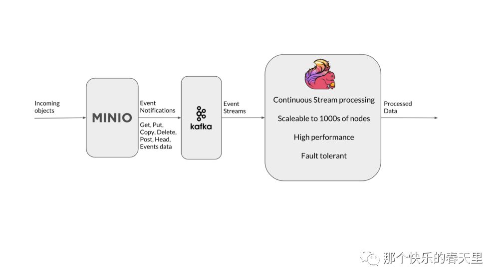使用Apache Flink和Minio进行流处理 - 墨天轮