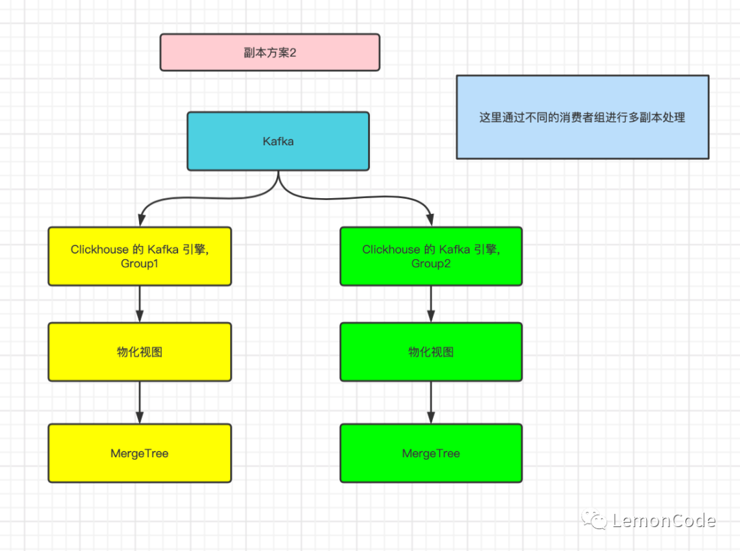 Clickhouse与Kafka的数据同步 - 墨天轮